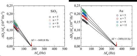 ΔDn Δfn ratio as a function of frequency at different overtones for Download Scientific