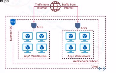 Azure Network Security Online Tutorials Library List Tutoraspire