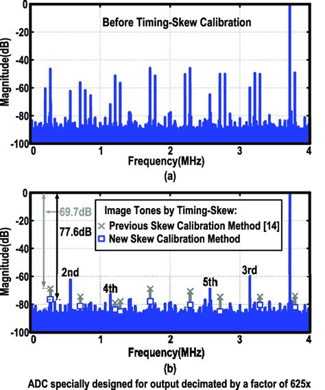Measured Output Spectrum With An Input Frequency Of 286 Ghz A Before