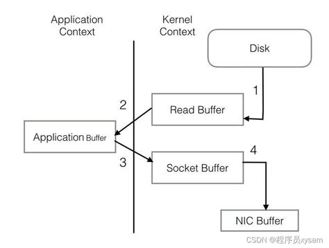 深入kafka：上亿数据，它是如何优化gc的？大数据gc 等待 Csdn博客