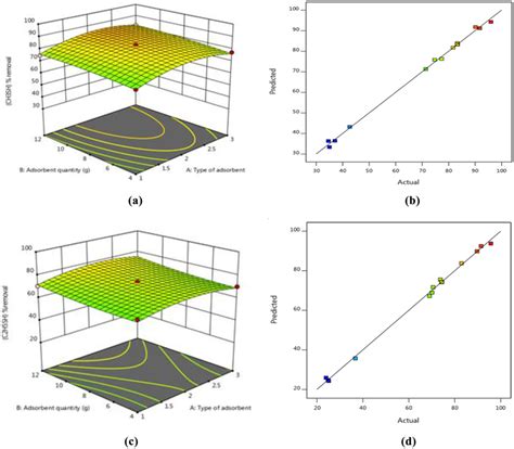3d surface plots and predicted vs actual plots for methyl mercaptan a