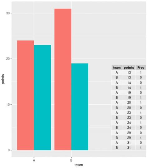 How To Add Tables To Plots In Ggplot Examples