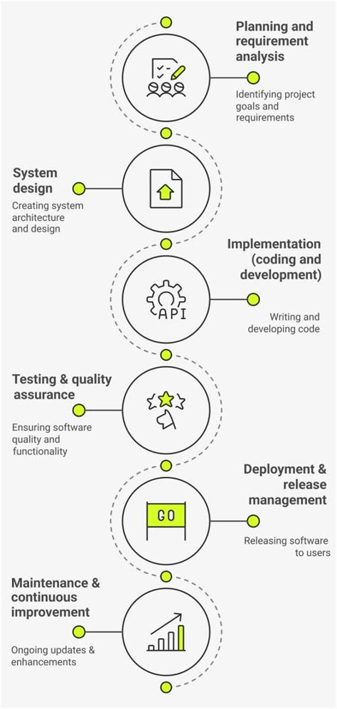 Software Development Life Cycle Explained