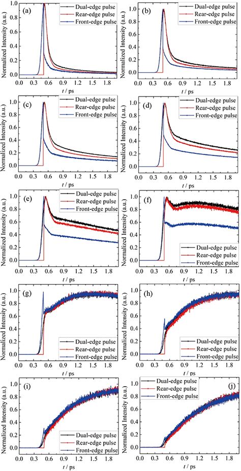 Temporal Profiles Of The Femtosecond Laser Pulse With A Dual Edge And