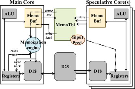 Figure 2 From Hinting For Auto Memoization Processor Based On Static