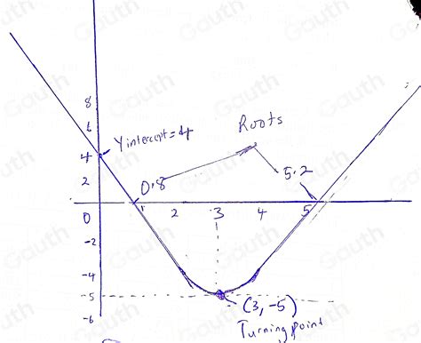 solved here is the graph of y x 2 6x 4 a write down the y