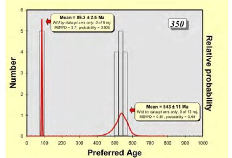 Cumulative Probability Plot Ages From The Metasediment Sample 350 Only