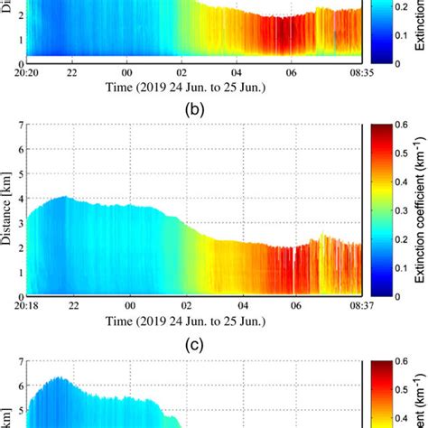 A Temporal Spatial Map Of The Extinction Coefficient Measured By The