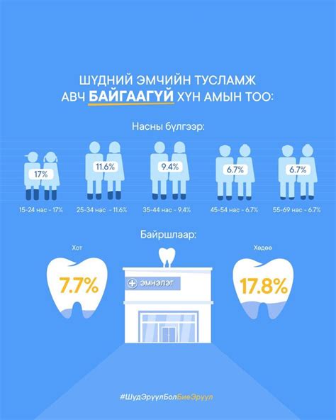 Өвөрхангай Шүдний эмнэлэгт 6 сар тутам нэг үзүүлж тогтмол эмчийн үзлэгт хамрагдсанаар дан