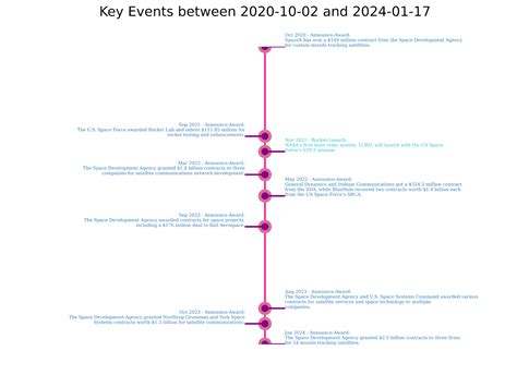 Findings From The 2024 Data Augmentation For Event Extraction Dafee Project Laboratory For