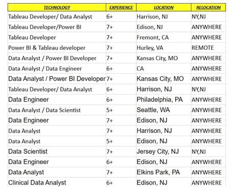 Quickhirenow On Linkedin Tableau Developer Power Bi Developer Data Analyst Validation Engineer