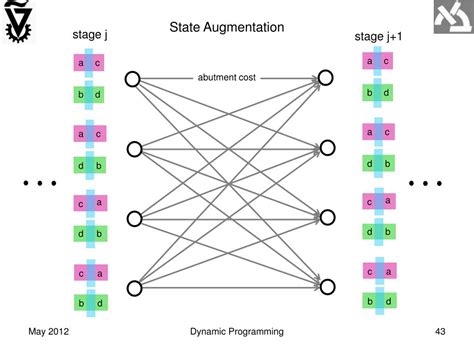 Ppt Dynamic Programming And Some Vlsi Cad Applications Powerpoint Presentation Id5893646
