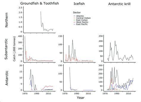 Time Series Of Catches For Target Species In Each Sector Legend In