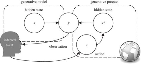 Figure 2 From The Evolution Of Brain Architectures For Predictive