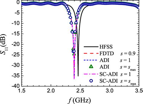 Figure 10 From System Combined Adi Fdtd Method And Its Electromagnetic Applications In Microwave