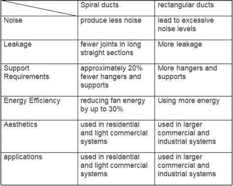Rectangular Flexible Duct Qanda