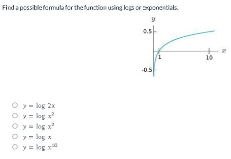 Solved Find A Possible Formula For The Function Using Logs Chegg Com