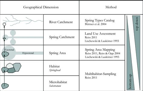 Figure 3 From An Integrative Hierarchical Spatial Framework For Spring Habitats Semantic Scholar