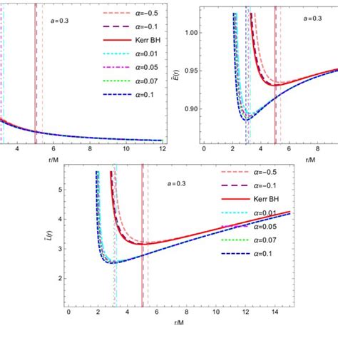 The Angular Velocity Ωr Top Left Panel Specific Energy˜eenergy