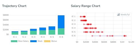 Oracle Software Engineer Salary Pay Scale Benefits And More