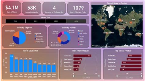 Harshad Saindane On Linkedin Dataanalysis Powerbi Database Project Sales Data