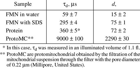 The Diffusion Time τ D And The Calculated Diameters D Obtained