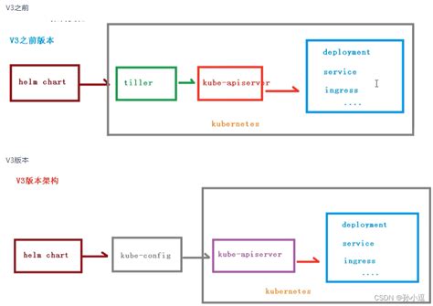 11、核心技术helmhelm Yaml Csdn博客