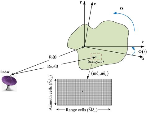 Geometric Scene And Grid Of Moving Target For Radar Download Scientific Diagram