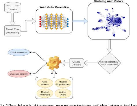 Figure 1 From An Unsupervised Misinformation Detection Framework To Analyze The Users Using
