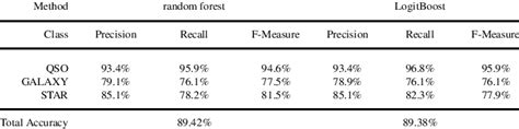 the performance of random forest and logitboost with log fx hr1 hr2