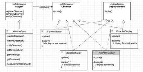 深入淺出設計模式 — 觀察者模式 氣象站問題：氣象站提供氣象資料，由weatherdata取得資料，並及時更新所有 By Denise Kao Medium