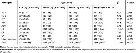 Viral And Atypical Pathogens Epidemiology Ijgm