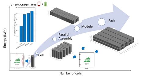 marc semma on linkedin modeling fast charge profiles for different