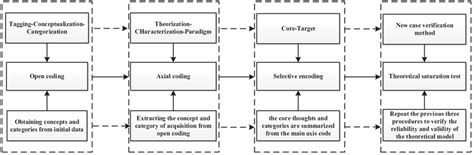 Flow Chart Of Grounded Theory Method Download Scientific Diagram