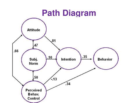 ppt path analysis spss amos powerpoint presentation free download