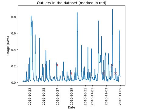 Time Series Data In Python Sustainability Methods