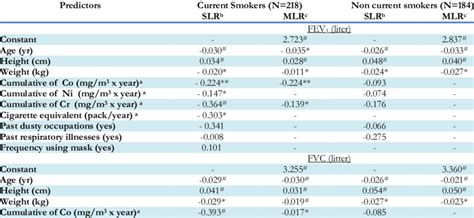 predictors of lung function values in simple and multiple regression