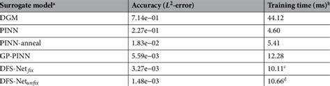 comparison of the relative l 2 error of different neural network based