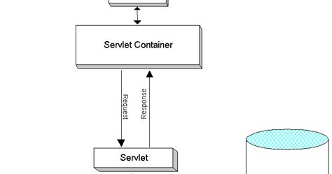 Servlets What Is Servlet ~ Java Tech Brains