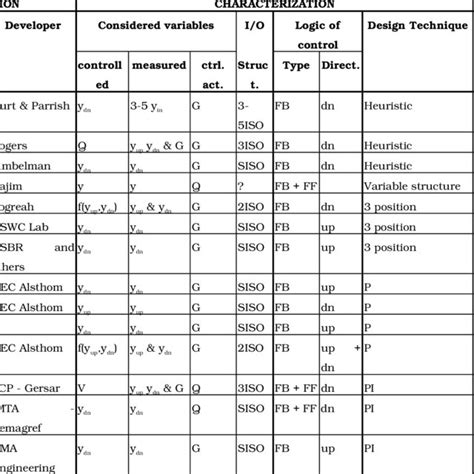 Classification Of Canal Control Algorithms Download Table