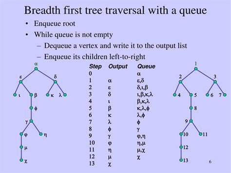 Ppt Tree Traversal Powerpoint Presentation Free Download Id1429397
