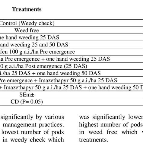 Effect Of Weed Management Treatment On Yield Attributes At Harvest Of