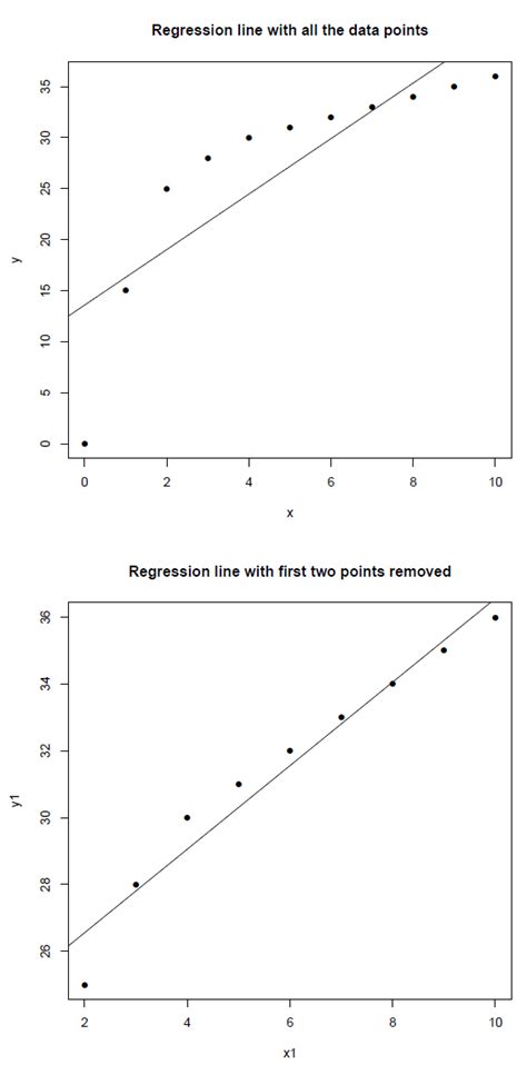 Pgfplots Calculate A Linear Regression Ignoring Some Data Tex