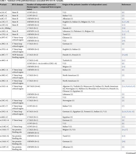 Table 1 From Clinical Interpretation Of Variants Identified In Rnu4atac