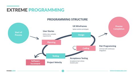 Extreme Programming Framework Extreme Programming Xp Is A Software
