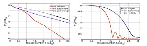 Relative Error Err F In 75 Versus Iteration Number Left Diminishing