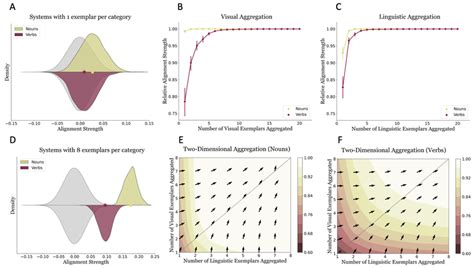 A Distributions Of Alignment Strengths Of True Mappings In Colors Download Scientific