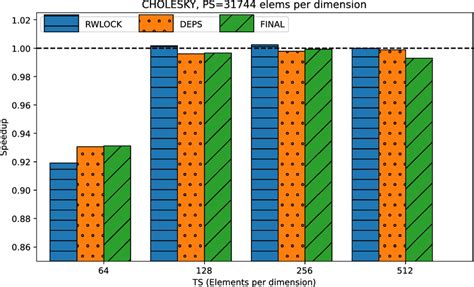 analysis of different implementations of the nanos6 data tracking