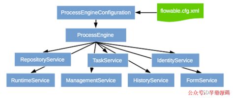 Spring Boot Flowable 快速实现工作流 阿里云开发者社区