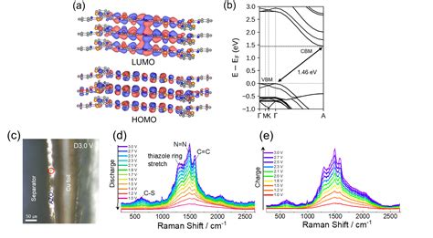 Design Of Covalent Organic Framework Cof Electrodes For High Power Lithium Organic Batteries